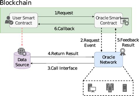 Figure 1 From A Trustworthy And Consistent Blockchain Oracle Scheme For