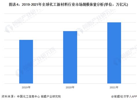 2023年全球化工新材料行业发展现状及市场规模分析