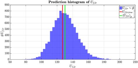 Predictive Histogram Samples From ¯ P U F Lr λ F θ For The Download Scientific Diagram