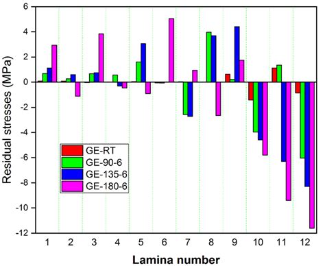 Longitudinal Residual Stress In Each Lamina Determined From Recorded