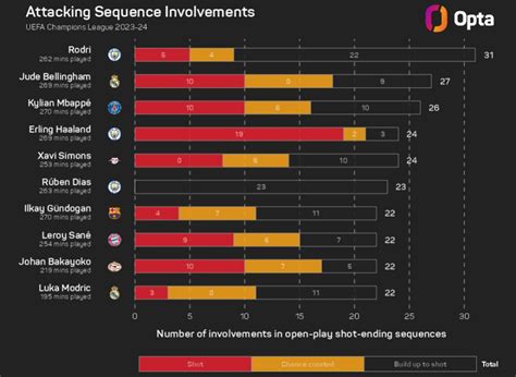 Champions League Attacking Sequence Involvements R Soccer