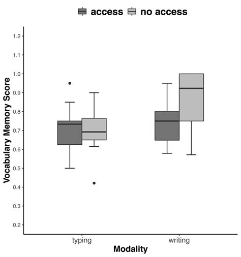 Effects Of Modality And Access On Vocabulary Memory Performance Error