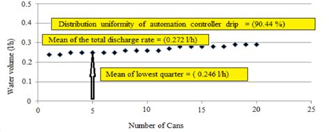 Distribution Uniformity Of The Automation Controller Drip Irrigation Download Scientific