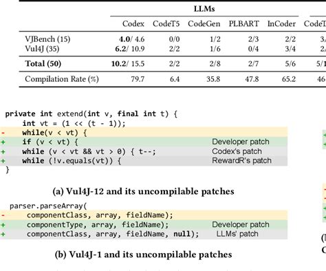 Figure 7 From How Effective Are Neural Networks For Fixing Security Vulnerabilities Semantic