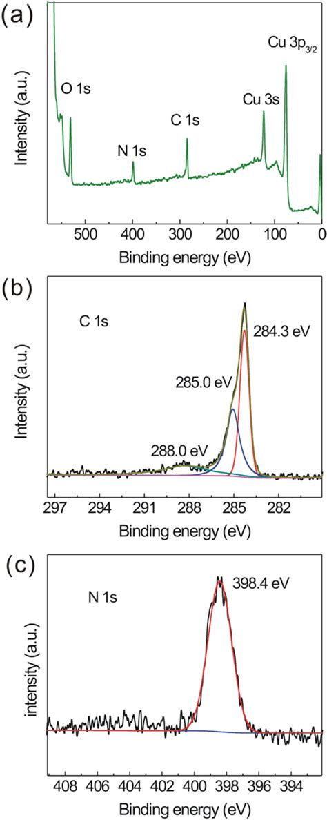 A Xps Survey Spectrum B C 1s Core Level Spectra And C N 1s Core