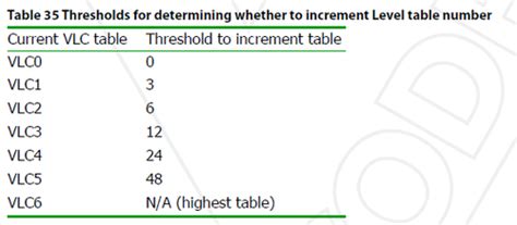 H264avc Context Adaptive Variable Length Coding Cavlc — Vcodex Bv