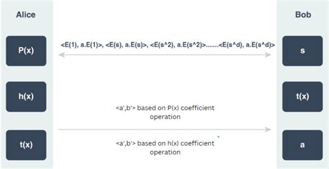 Introduction To Zero Knowledge Proof Part Numen