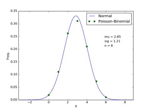 poisson binomial distribution