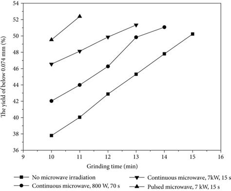 The Influence Of Ball Milling Time On The Grinding Fineness Of Download Scientific Diagram