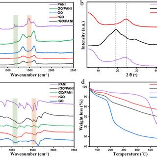 TEM Images Of A GO Nanosheet And B GO PANI Digital Photos Of