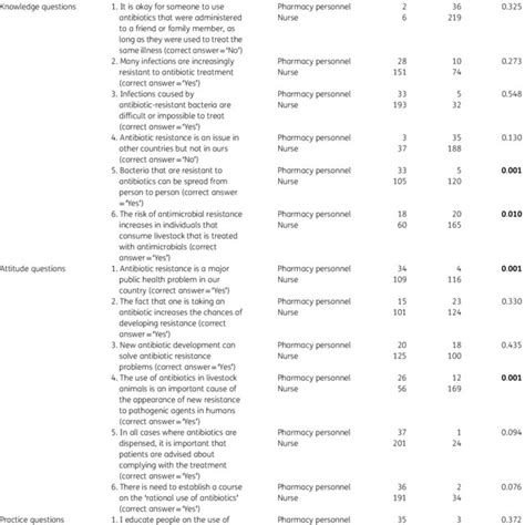Knowledge Attitudes And Practices Of Participants On Amr Download Scientific Diagram
