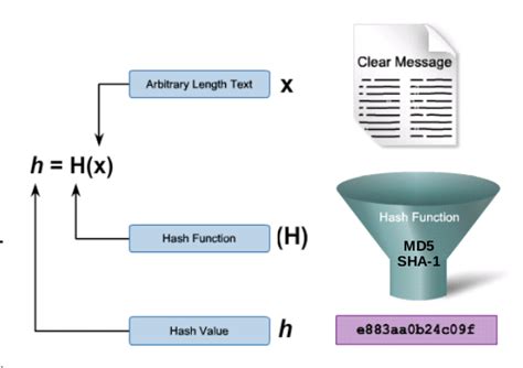 Secure Digest Functions By Suthesana Medium