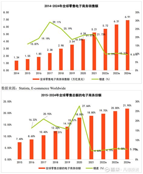 【新股简析】赛维时代 301381 一、公司概况二、主营业务 赛维时代 是一家技术驱动的出口跨境品牌电商，通过平台化快速反应能力 满足全球消费者高品质、个性 雪球