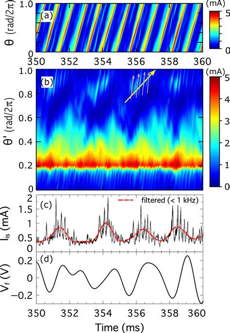 Spatio Temporal Evolutions Of Ion Saturation Current Iis Measured By Download Scientific
