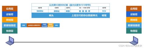 计算机网络 第三章（数据链路层）【上】 简单介绍数据链路层结构 csdn博客