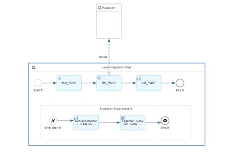Sap Cloud Integration Manage Artifacts Of Design T Sap Community