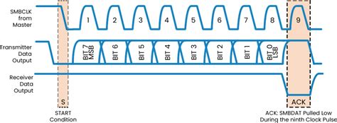 SMBus Protocol Prodigy Technovations