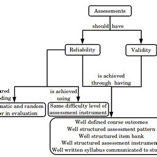 Quality Of Assessment Download Scientific Diagram