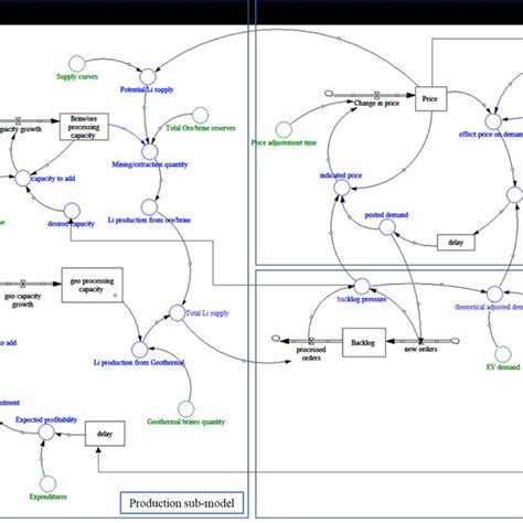Causal Loop Diagram Of The Model Download Scientific Diagram