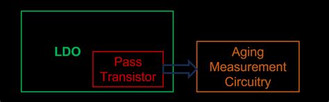 Ldo Odometer Block Diagram Download Scientific Diagram