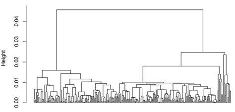 The Dendrogram Obtained By Single Linkage Clustering Of A The Download Scientific Diagram