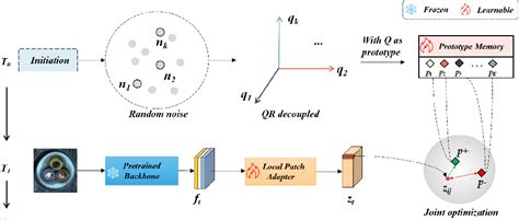 Figure 2 From Towards Total Online Unsupervised Anomaly Detection And Localization In Industrial