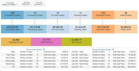 Example Of Dashboard With Color Coding Based On Dates Infocaptor Bi