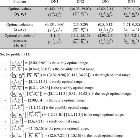 Optimal Values And Optimal Solutions Of Numerical Example Download