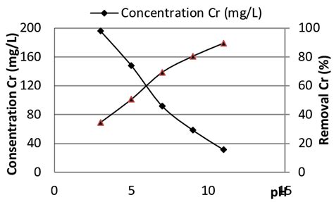 Residual Chromium Concentration And Removal Percentage Versus Solution