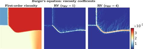 spatial variation of the viscosity coefficients when the oversampled