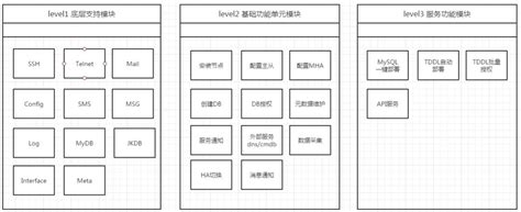 白屏化背后，dba应有的数据库自动化建设思路 Sql优化 Dbaplus社群：围绕data、blockchain、aiops的企业级
