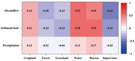 Quantitative Contributions Of Climate And Human Activities To Streamflow And Sediment Load In