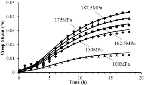 Figure 13 From A Unified Constitutive Model For Asymmetric Tension And Compression Creep Ageing