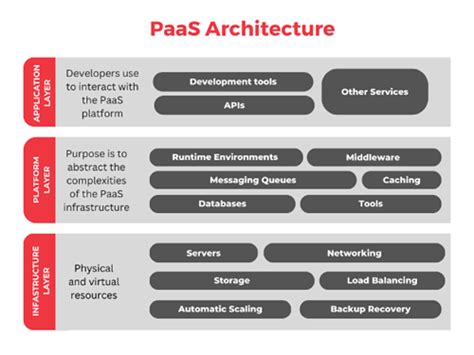 What Is Paas Platform As A Service Explained Emergent Software Blog