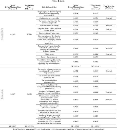 Table 2 From A Distance Based Ahp Dea Super Efficiency Approach For Selecting An Electric Bike