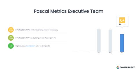 Pascal Metrics Executive Team Comparably