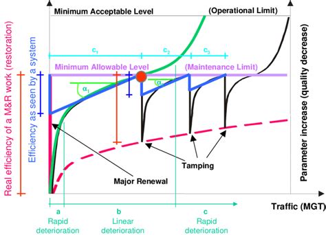 Basic Track Geometry Analysis Principle And Deterioration Definition Download Scientific Diagram