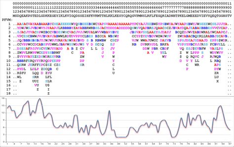 Protein Folding Variation Matrix Pfvm Of Sumo1 Human⁵⁹ The Top Download Scientific Diagram