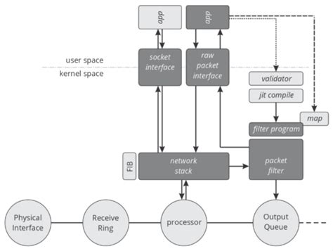 Router Forwarding Engines Part 5 Ebpf
