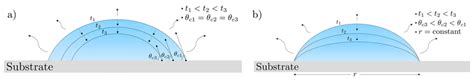 5 Schematic Illustrating The Modes Of Evaporation On A Surface A Download Scientific Diagram