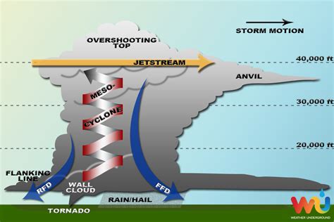 Severe Thunderstorm Diagram