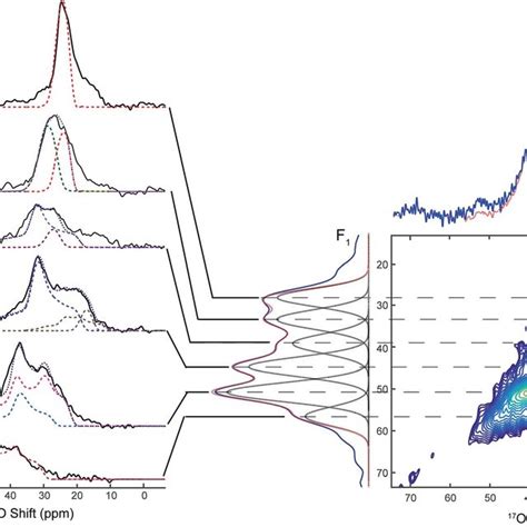 17 O Multiple Quantum Magic Angle Spinning Mqmas Nmr Of 17 O