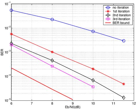 ber of the sdd iic scheme for a 4 × 4 vblast system with qpsk