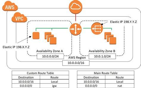 create nat gateway to provide internet connectivity in private subnet by sumit rasal medium
