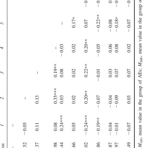 Means Standard Deviations And Zero Order Correlations Download Table