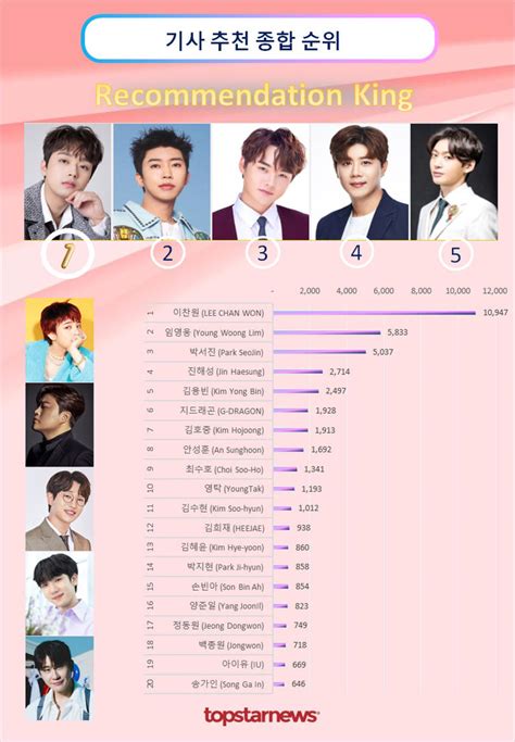 이찬원 기사 추천 224회째 1위임영웅·박서진 뒤이어 독자추천