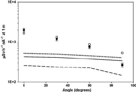 Comparison Of The Measured And Computed Neutron Ambient Dose Equivalent Download Scientific