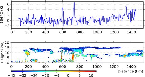 Bottom Vertical Cross Section Of The Cloudsat Radar Reflectivity And