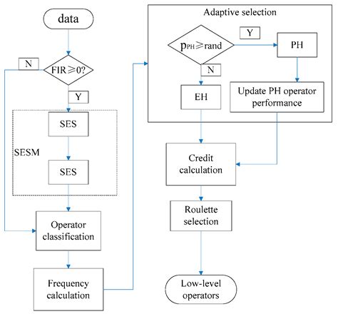 Algorithms Free Full Text A Hyper Heuristic Algorithm To Solve The