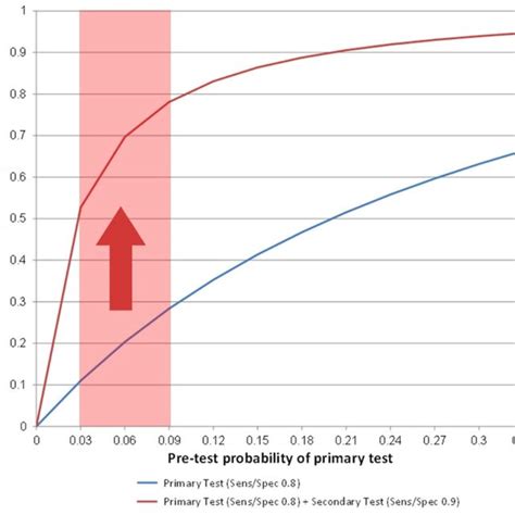 Theoretical Framework Of Multi Modality Testing To Early Diagnose